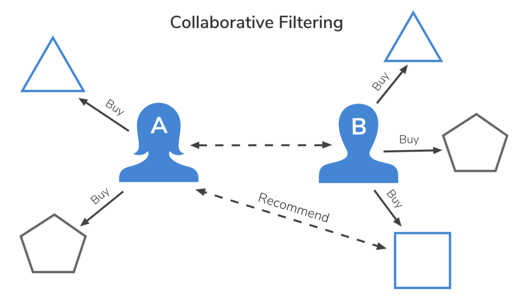 21 Ecommerce Product Recommendation Tips To Boost Conversions