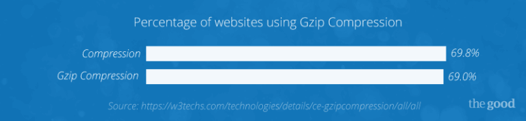 5 Ways Your Site Speed Kills Conversions (and How to Fix It) - The Good